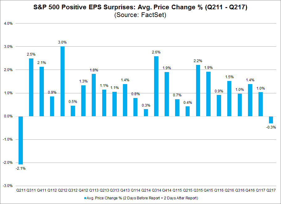 S&P 500 Companies See Worst Price Reaction to Positive EPS Surprises since Q2 2011